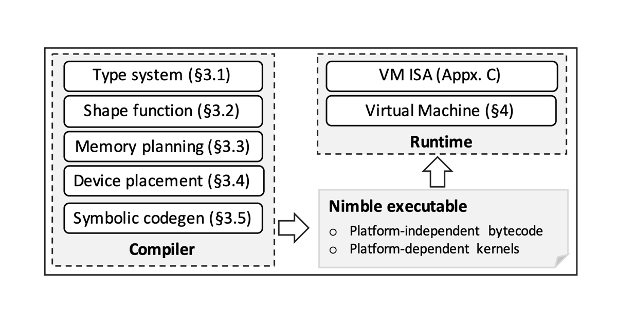 Nimble: Efficiently Compiling Dynamic Neural Networks for Model Inference