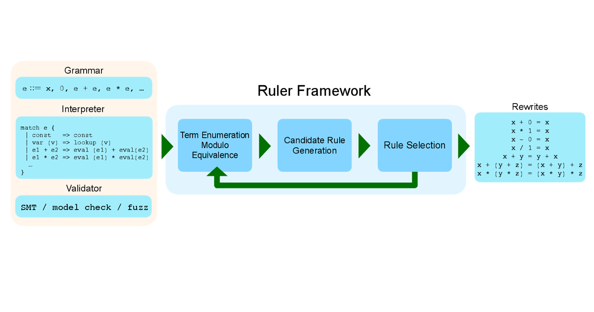 Rewrite Rule Inference Using Equality Saturation