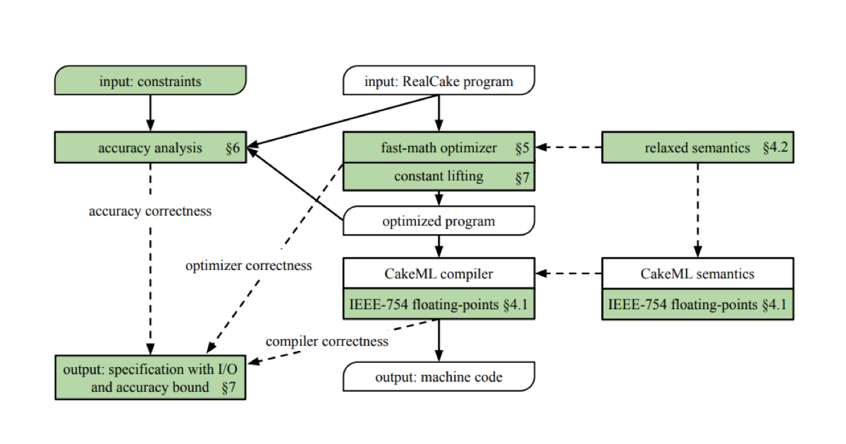 Verified Compilation and Optimization of Floating-Point Programs in CakeML