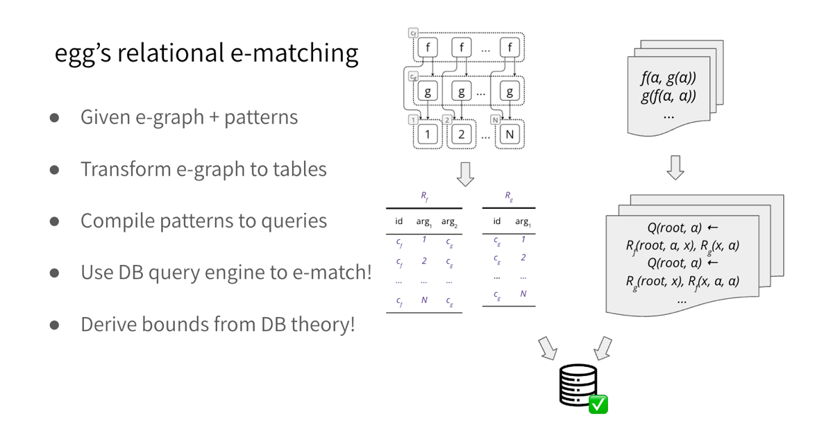 Relational e-matching